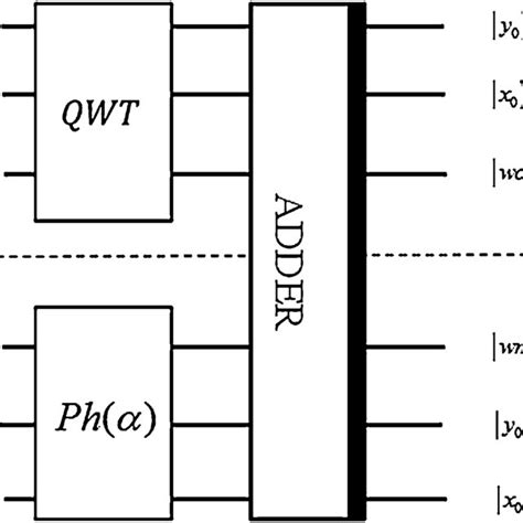 Quantum Circuit Of Daubechies Fourth Order Wavelet Kernel From 10