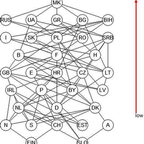 Hasse Diagram Drawn After The Conventions Of The Software Package