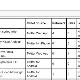 Heatmap Showing Sentiment Intensity Of Protest Related Tweets