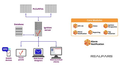 Ignition Scada Perspective Vs Vision At Bethany Lindrum Blog