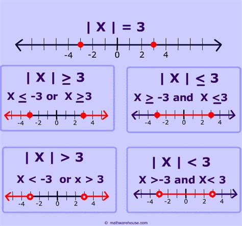 How To Solve Absolute Value Inequalities Step By Step Interactive Lesson With Practice Problems