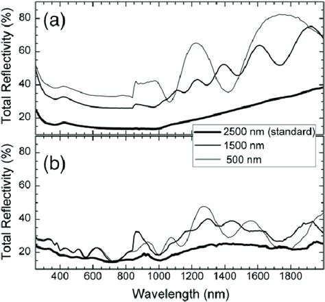 A Total Reflectivity For Three Different Thick 2500 Nm 1500 Nm And
