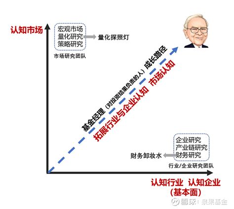 泉果刚登峰启程！人的认知成长是核心 合适的组织是放大器 一个完整的投资框架，应该是开放的，我们在不断构建对于更多行业的理解，跟着时代的进步更新
