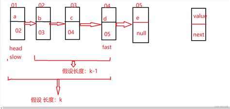 Java求链表中倒数第k个结点 Csdn博客