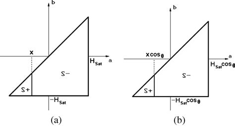 Demagnetization Preisach Diagram A Preisach Diagram For The