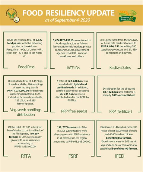 Food Resiliency Update Da Regional Field Office 1