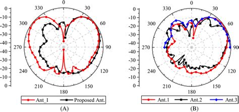 The Normalized E‐plane Radiation Patterns Of A The Center‐fed