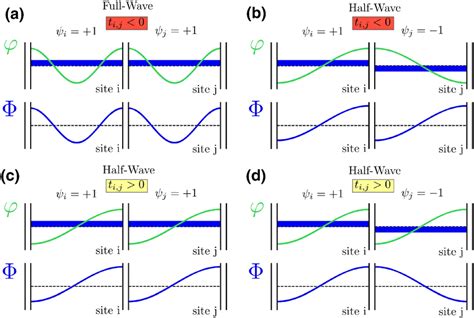 generalized fluxes and tight binding wavefunctions examples of four