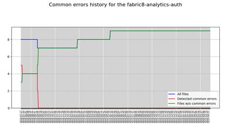 Fabric8 Analytics Charts For Repository Fabric8 Analytics Auth