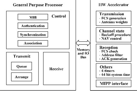 Functional Block Diagram Of The Mac Processor Download Scientific Diagram