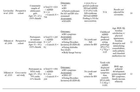 The Association Between Adhd And Eating Disorderspathology In Adolescents A Systematic Review