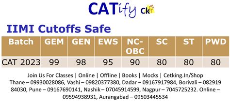 Iim Indore Rti Cutoffs