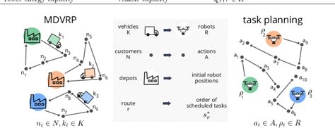 An Illustration Of The Relationship Of The C Mdvrp Model To The Task