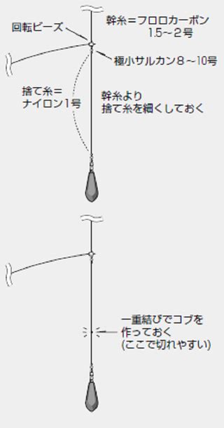 時代が変われば仕掛けも変わる～令和版！！沖釣り仕掛けガイド（第10回） 【第1章】胴付き仕掛け⑩メバル仕掛け【2】