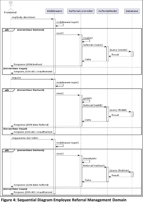 Figure 1 From Development Of A Rest Api For Human Resource Information