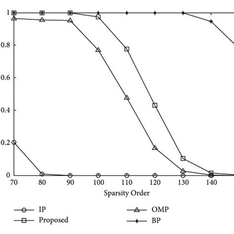 Reconstruction Performances Of The Measurement Matrix A2 Download Scientific Diagram