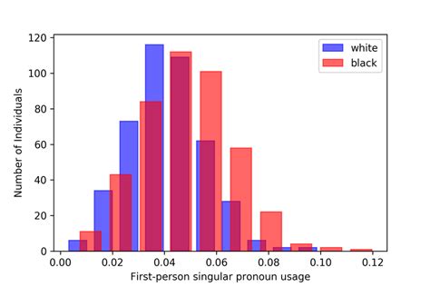 Figure S1 Distribution Of I Usage To Check For Ceiling Effect Download Scientific Diagram