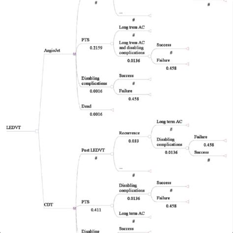 Markov Model Decision Tree Construction Download Scientific Diagram