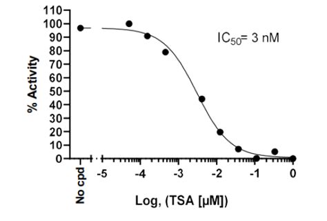 Hdac3 Fluorogenic Assay Kit