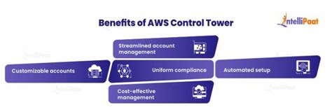 What Is Aws Control Tower Governance Of Security In The Cloud