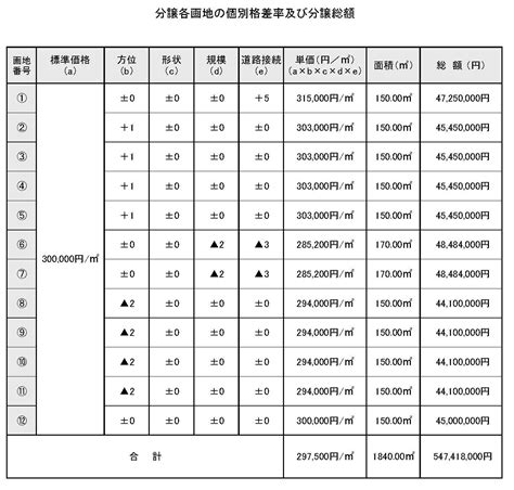 第49号大規模画地の補正は奥行価格補正率のみで良いのか鑑定評価の開発法での検証 役に立つ固定資産税講座