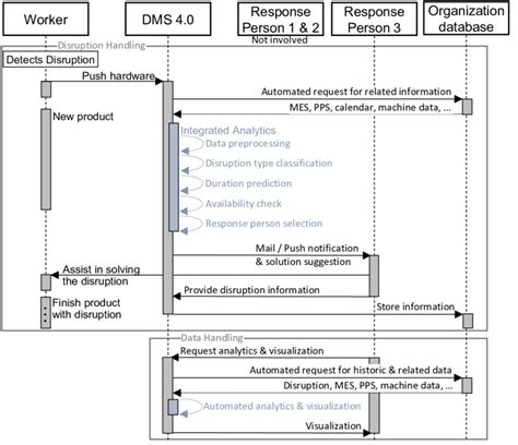 Figure E Digital Disruption Management Process Download
