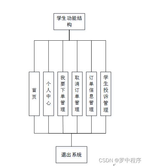 Javaphpnodejspython基于vue的校园菜鸟驿站管理系统【2024年毕设】java Web菜鸟驿站管理系统设计 Csdn博客