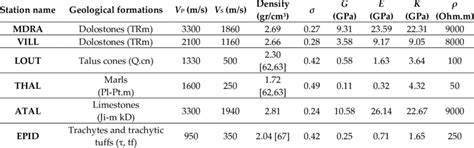 Seismic Velocities And Calculated Elastic Moduli Of The Geological Download Scientific Diagram