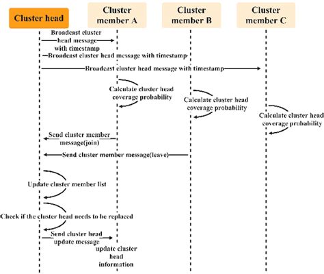 Cluster Based Multi Agent Task Scheduling For Space Air Ground