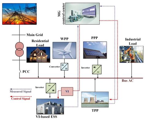 Fractal Fract Free Full Text Microgrid Frequency Regulation Based