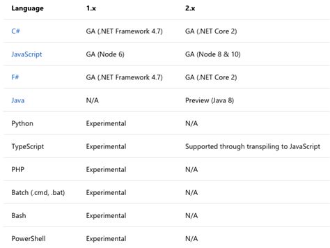 Durable Functions — Backend Development Made Easy And Cheap By Kj