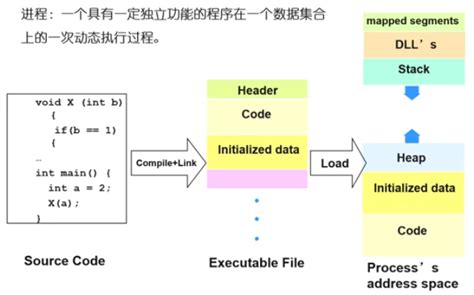 【操作系统】operation system 第7章 进程 and 线程 进程的映像名、进程号 pid 、用户名和所占内存大小 csdn博客
