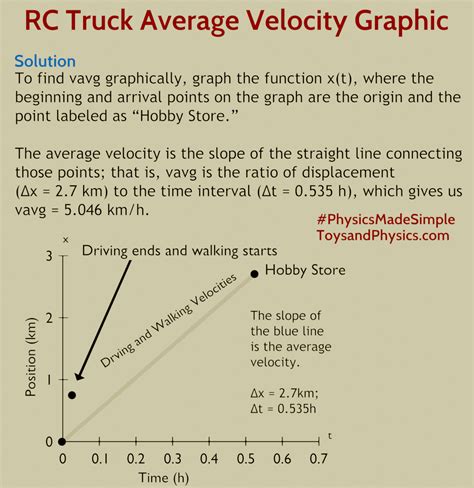 Outrageous How To Find Average Velocity In Physics Formula Sheet A Levels