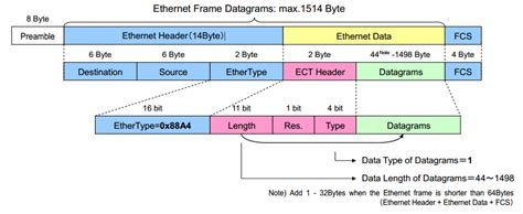 一点湿货 Ethercat 帧结构 知乎