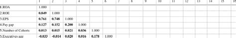 correlation of main variables download table