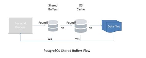 Postgresql Shared Buffers 全面指南(译) Mssql123 博客园 Postgresql Shared Buffers 全面指南(译) Mssql123 博客园