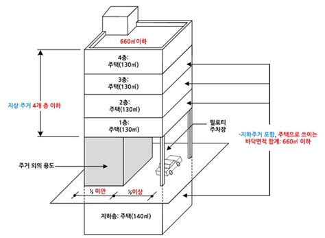 법규 상대적 용도분류체계의 주택건축물의 용도 네이버 블로그