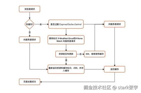 nginx 配置高性能静态网站 缓存、gzip、跨域和防盗链 nginx隔离不同域名后缀的缓存 csdn博客