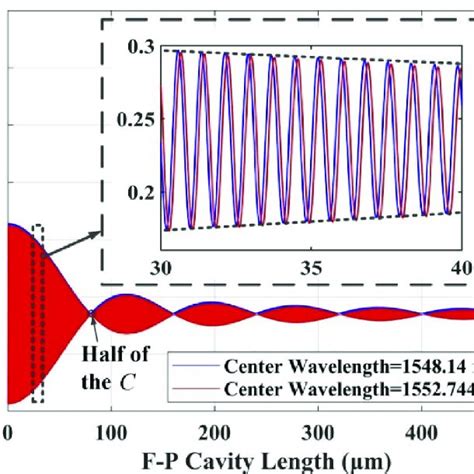 Pdf Dual Wavelength Demodulation Technique For Interrogating A Shortest Cavity In Multi Cavity