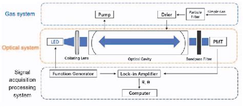 Figure 1 From Development And Optimization Of Cavity Attenuated Phase