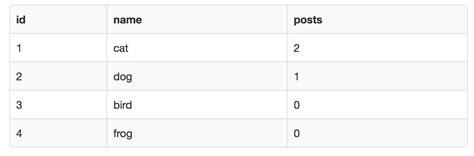 Mysql How Can I Add Multiple Tables Via Left Join And Count The Rows