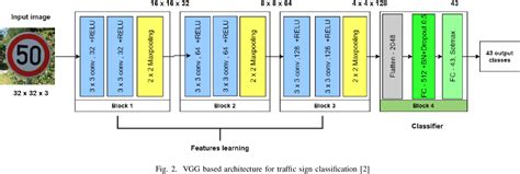 figure 2 from a survey on traffic sign classification and recognition