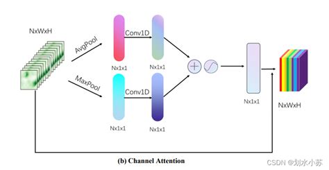 注意力机制sa注意力机制 Csdn博客