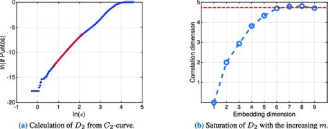 example of calculation of correlation dimension d 2 download