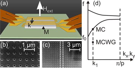 Magnonic Crystal Wave Guide With Large Spin Wave Propagation Velocity In Cofeb Applied Physics