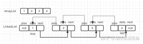 Java数据结构链表 知乎