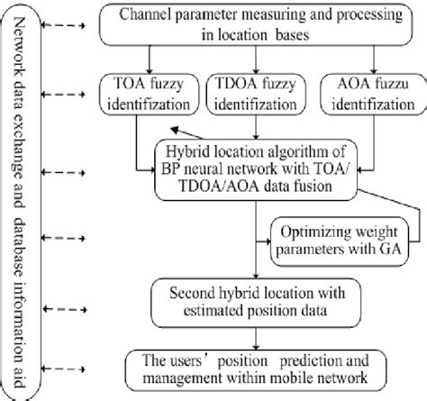 Figure 1 From A Hybrid Location Algorithm Based On Bp Neural Networks