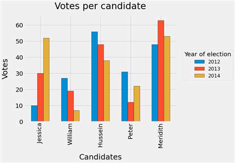 Beautiful Info About When Not To Use A Grouped Bar Chart Combined And Line Graph Excel Postcost