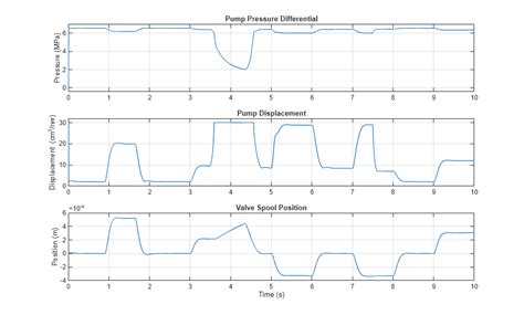 Closed Loop Actuator With Variable Displacement Pressure Compensated Pump Matlab And Simulink