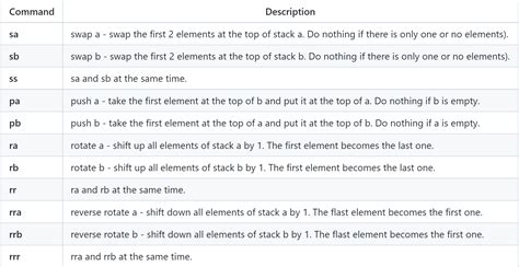Github Rafaelcoias42pushswap My Very First Algorithm In C